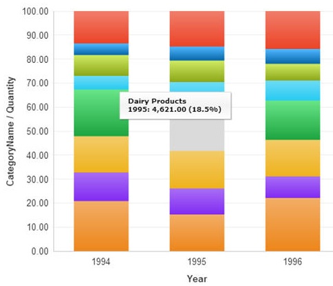 100% stacked column chart