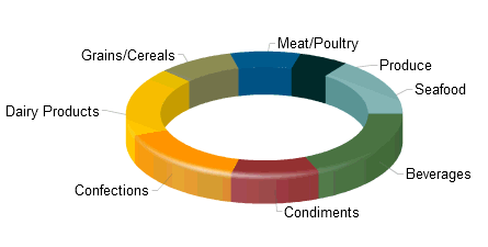 doughnut chart