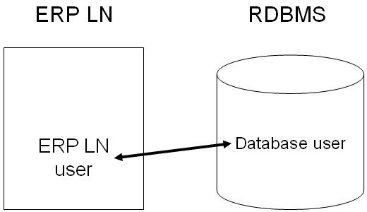 Overview of RDBMS administration