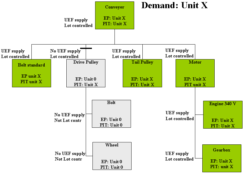 Units in Warehousing